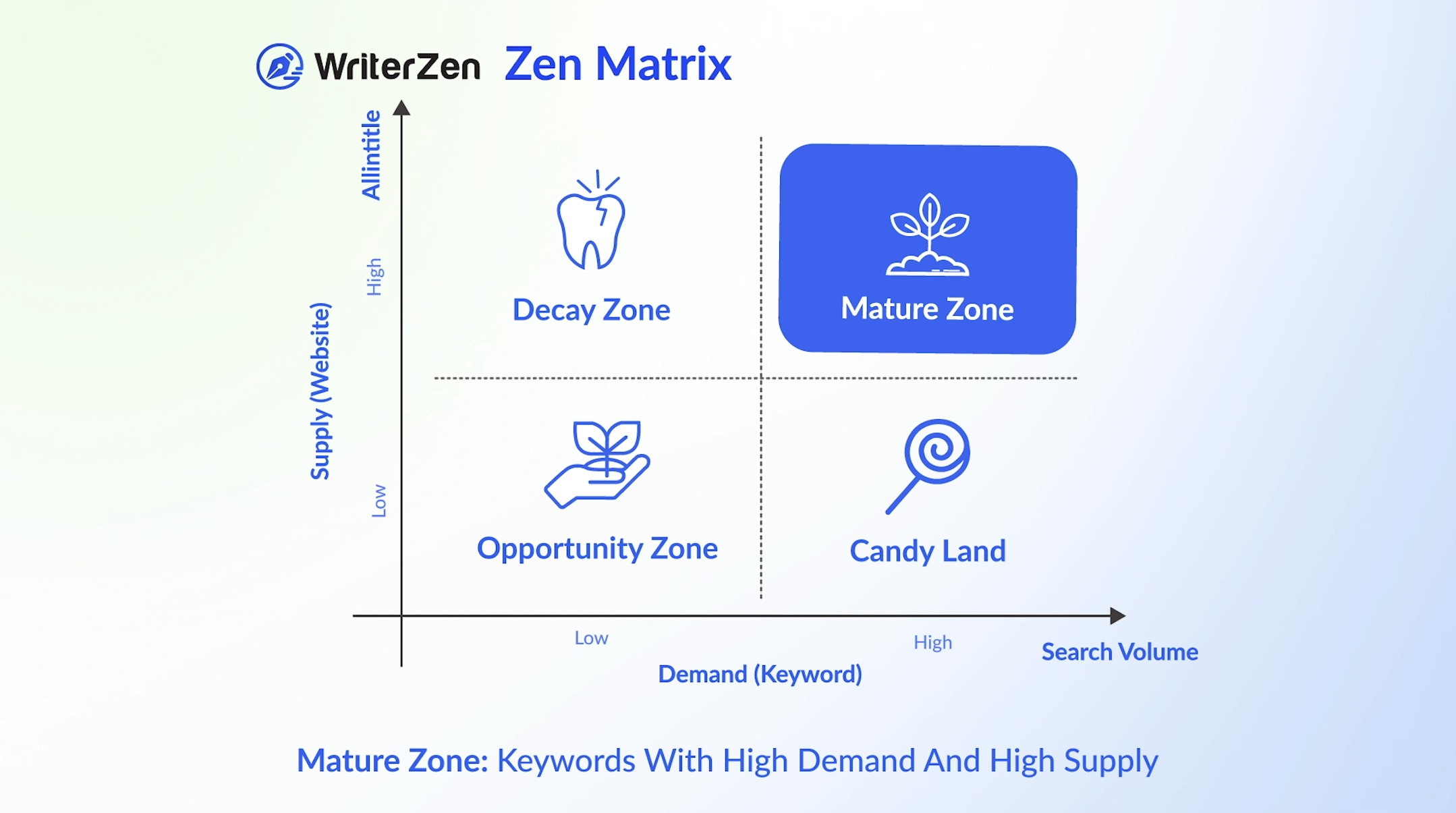 WriterZen Academy: Free Online Training & Courses